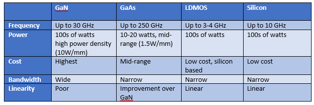 Why Gallium Nitride (GaN)? - NuWaves RF Solutions