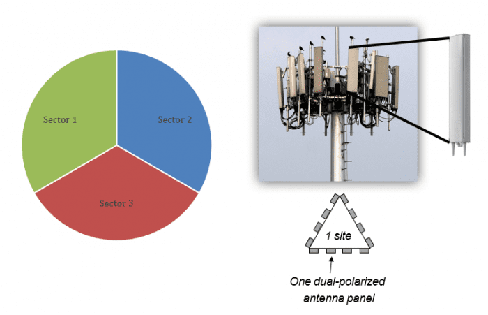 What’s So “Massive” About Massive MIMO? - RF Solutions
