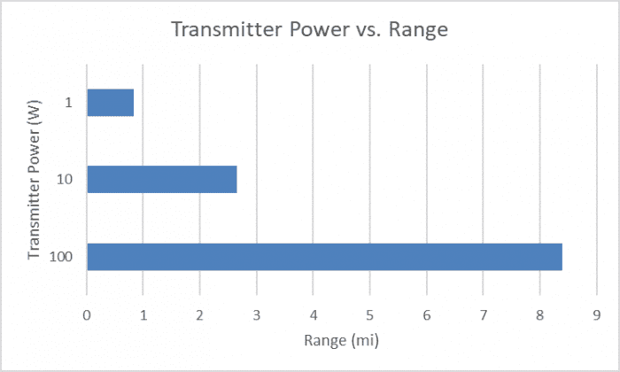 Power to Increase Range - NuWaves RF Solutions